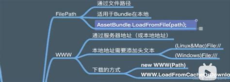 Unity资源热更新 AssetBundle