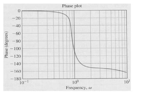1 Consider The Transfer Functions A