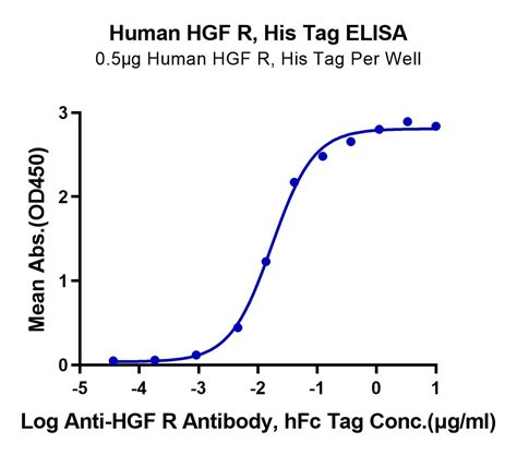 Human Hgf R C Met Protein Accession P08581 江苏沃尔森生物科技有限公司