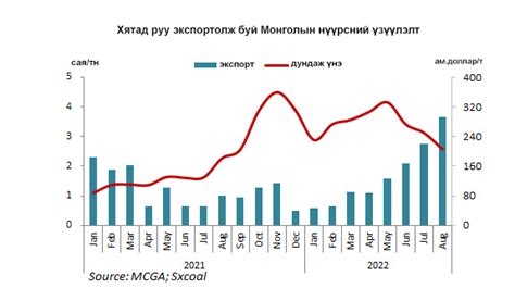 Монгол 14 сая тонн нүүрс 2 сая тонн төмрийн хүдэр экспортолжээ