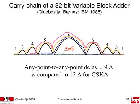 Ppt Vlsi Arithmetic Adders And Multipliers Powerpoint Presentation Id5681883