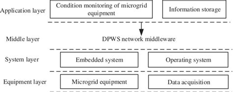 Network Architecture Hierarchy Of Microgrid Intelligent Monitoring System Download Scientific