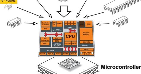Micro Processors And Micro Controllers Syllabus Notes Previous Papers R16 Jntuk