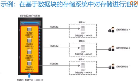 虚拟资源层 资源池学习笔记 阿里云开发者社区