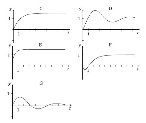 Solved 05 Pole Zero Map And Step Response Consider The