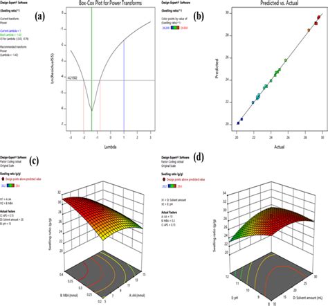 Ad Rsm Optimization Of S G Polyaaa Box Cox Plot B Predicted And Download Scientific