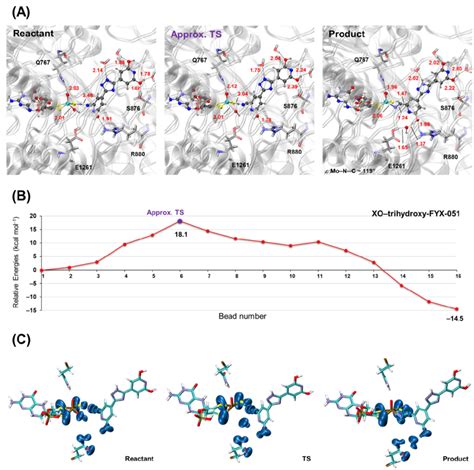 A The Optimized Geometries Of The Reactant Approximate Transition Download Scientific
