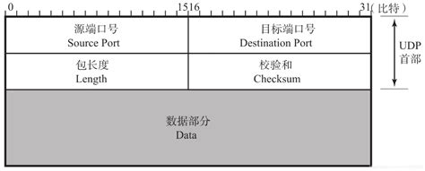 网络通信（三）： udp 报头格式说明 udp头部格式 csdn博客