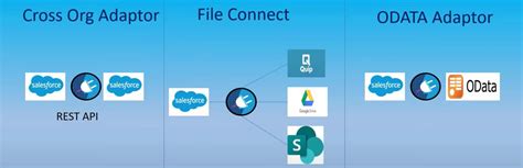 Salesforce Connect Integration Apex Hours