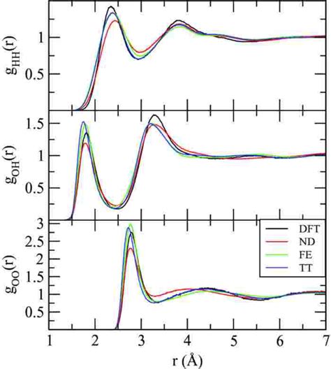 Atom Atom Radial Distribution Functions For All Potential Models And