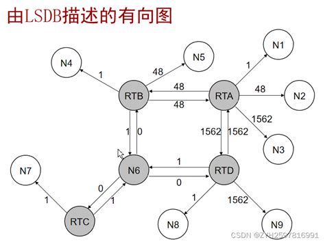 什么是ospf（开放式最短路径优先）静默端口 Csdn博客