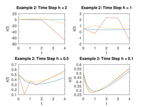 Example Comparison Of Three Different Time Stepping Schemes For