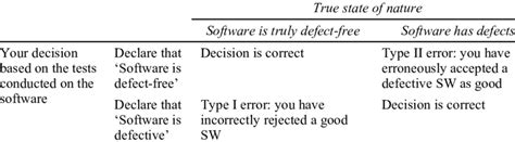 Type I And Type Ii Errors In Hypothesis Testing Download Table