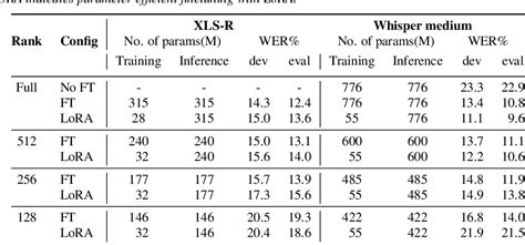 Table 1 From Speech And Language Recognition With Low Rank Adaptation Of Pretrained Models