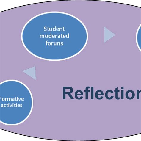 Core Elements To Promote Reflective Practice Download Scientific Diagram