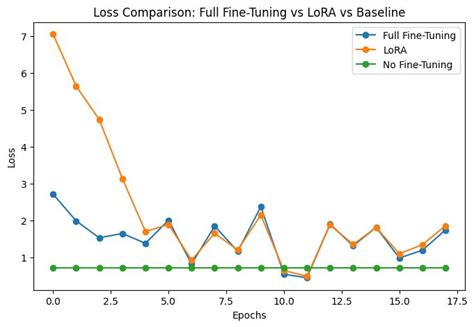 Ai Machinelearning Finetuning Lora Generativeai Deeplearning