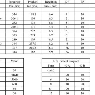 LC MS Information Continued Download Table