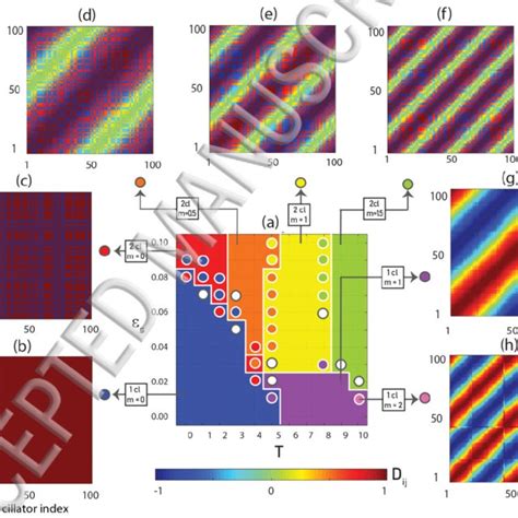 Pairwise Structural Connectivity Emerging In The Context Of Dynamic Download Scientific Diagram