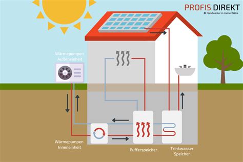 Solar Wärmepumpe Jetzt Angebote erhalten