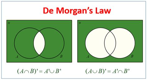 Prove De Morgans Law Using Venn Diagram De Morgans Laws