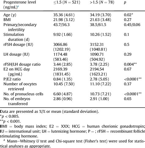 Characteristics Of Patients With Different Serum Progesterone Levels On