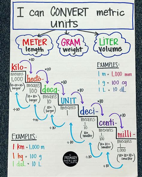 understanding metric conversions