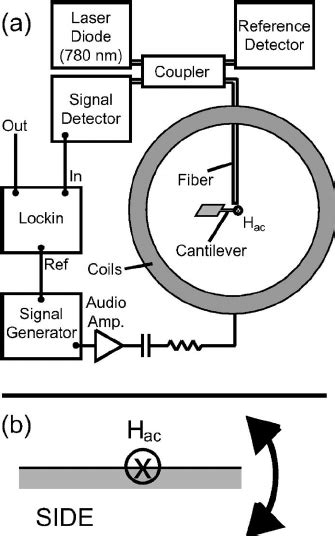 Alternating Gradient Magnetometry Of The Film Is Shown Black Points