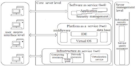 Cloud Computing Infrastructure Download Scientific Diagram