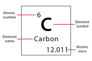 How To Read Periodic Table
