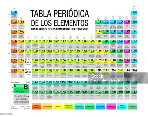 Tabla Periódica De Los Elementos Con El Origen De Los Nombres De Los Elementos Periodic Table Of