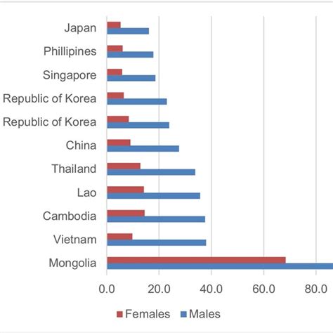 Region Specific Incidence Rates By Sex For Liver Cancer In 2020