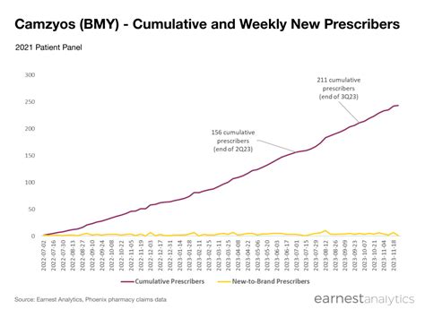 Camzyos Early Claims Data Trends Pointing To Strong Therapy Adherence