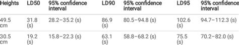 Ld50 Ld90 Ld95 With 95 Condence Intervals For Tested Heights Download Scientific Diagram