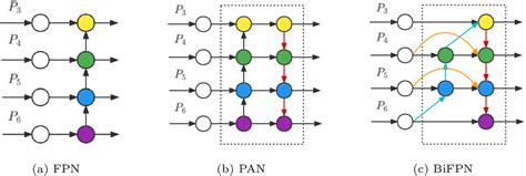 Design Of Different Feature Pyramid Structures A Fpn Fuses Multi Scale