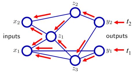 Neural Networks 101 Cracking The Data Science Interview Medium