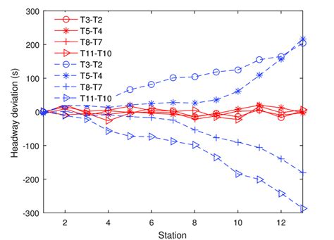 The Schedule Deviation Comparison Between Case 1 And Case 2 Dashed