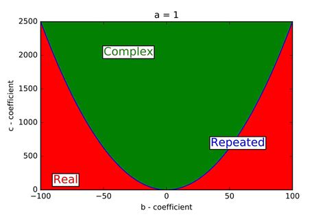 The Quadratic Equation Physics Tom