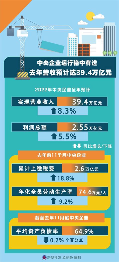 中央企业运行稳中有进 去年营收预计达394万亿元 新华网