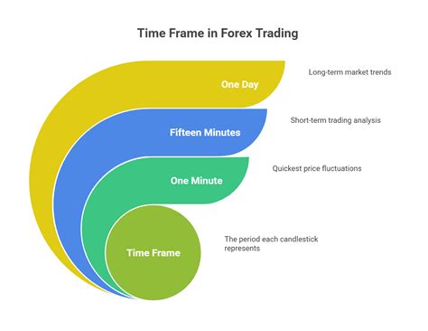 Time Frames In Forex How To Trade Scalping Day And Swing Charts