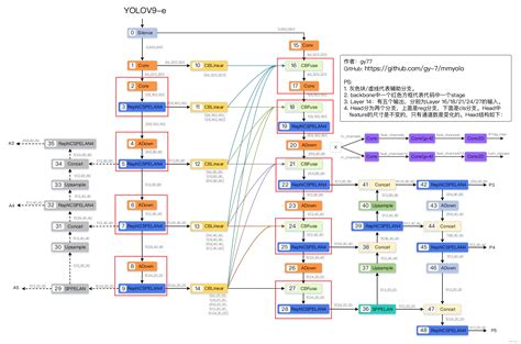 Yolov9结构图 Yolov9网络结构图ppt版本下载 Csdn博客