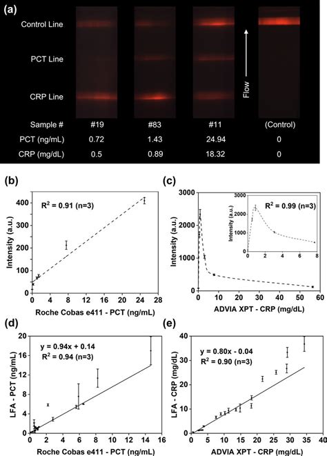 Method Comparison For Both PCT And CRP Using Human Serum Samples A