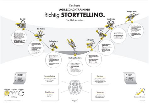 Agile Transition Agile Projekte