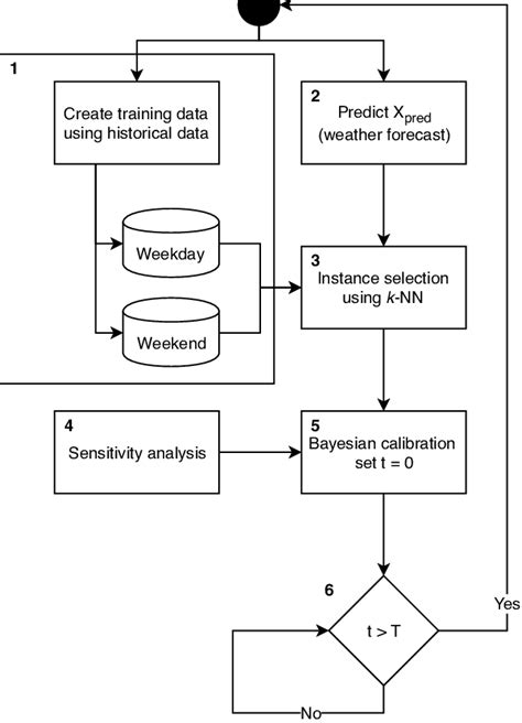 Overview Of The Proposed Framework For The Continuous Bayesian