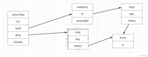 Golang的syncmapgolang Newsyncmap Csdn博客