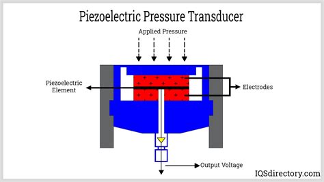 Piezoelectric Transducers Working Principle At Christopher Elliston Blog
