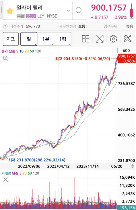 더쿠 900달러 찍은 미국 제약회사 ‘일라이 릴리 주가 그래프
