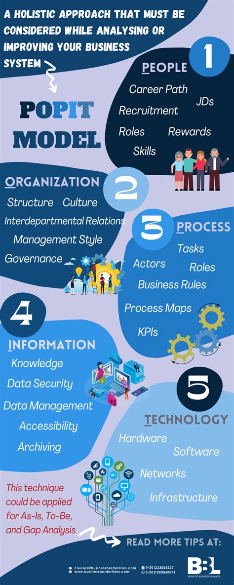 Popit Model Bbl Home Of Business Analysis