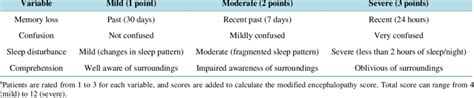 Modified Encephalopathy Scoring System A Download Table