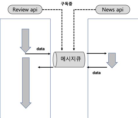 Spring Msa 5 리액티브rabbitmq