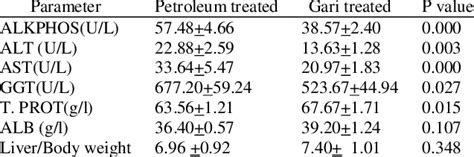 Overall Effect Of Gari On Biochemical Parameters In Albino Rats Treated